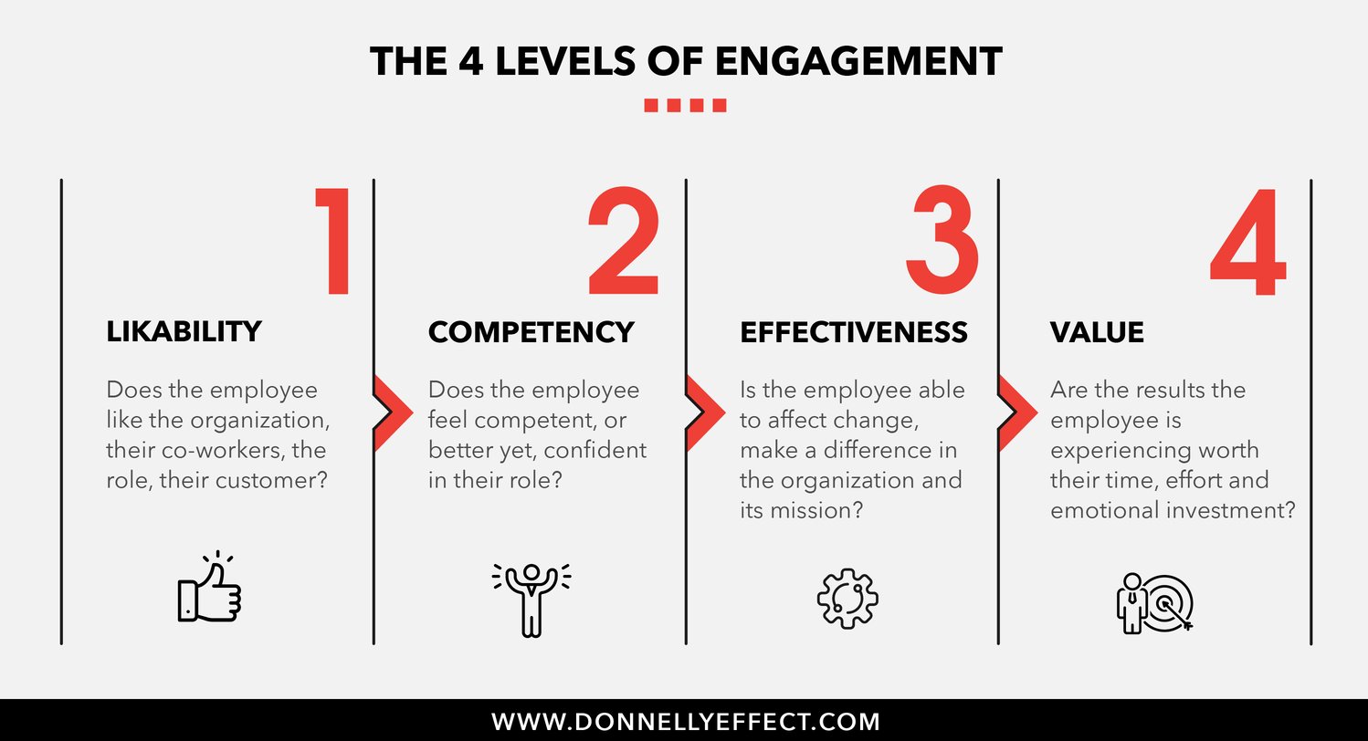 The Basic Levels of Employee Engagement: Where Do Your Employees Fall?